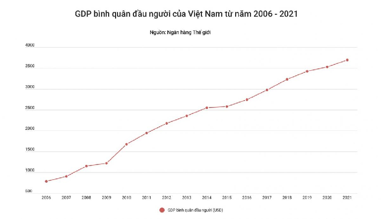 Forbes đánh giá tăng trưởng GDP Việt Nam 15 năm qua vô cùng ấn tượng